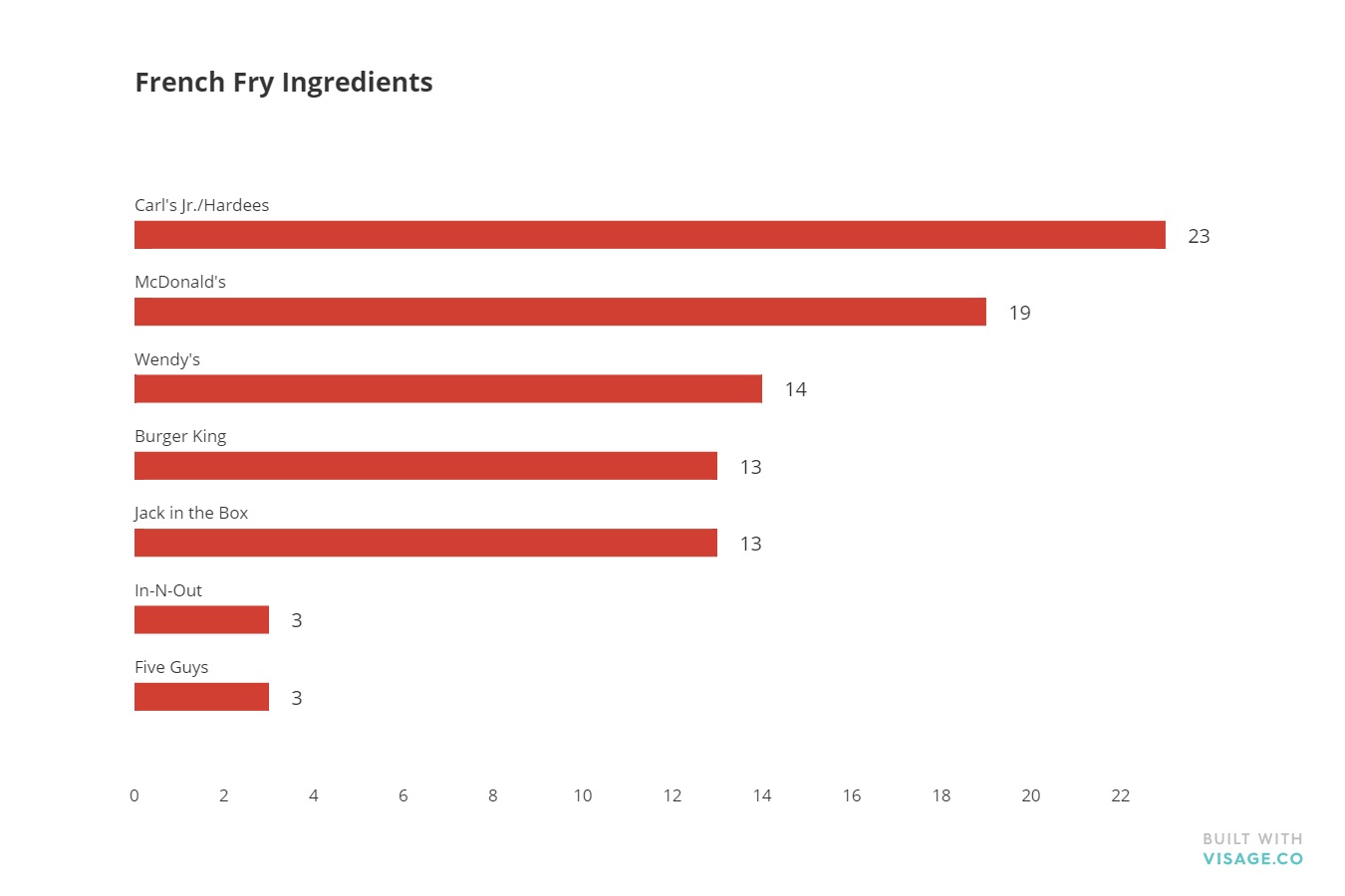 What oil do most fast food restaurants use?