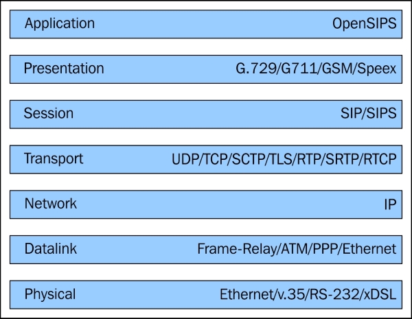 What OSI layer is SIP protocol?