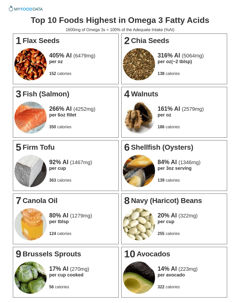 What other foods are high in omega-3?