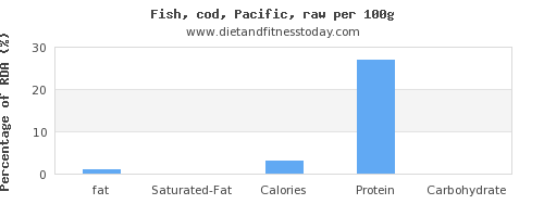 What part of the cod is the fattest?