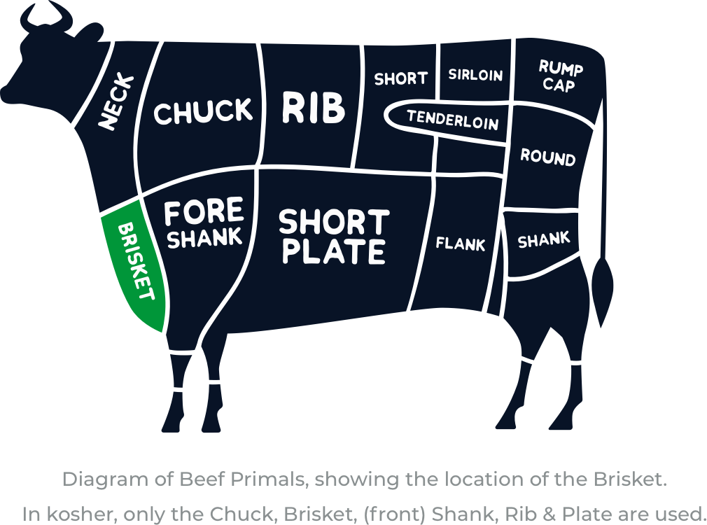 What part of the cow is brisket from?