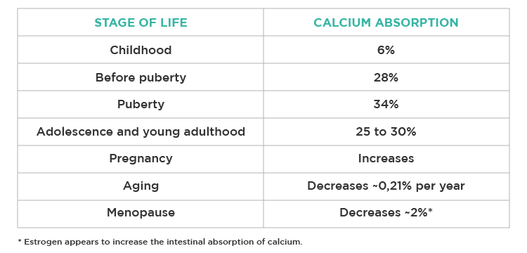 What percent of calcium can you absorb at once?