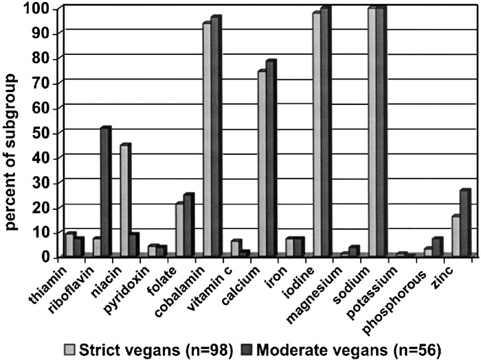 What percent of vegans are underweight?