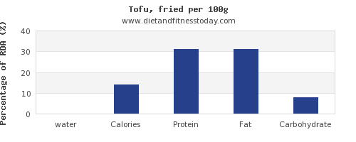 What percent of water is in tofu?