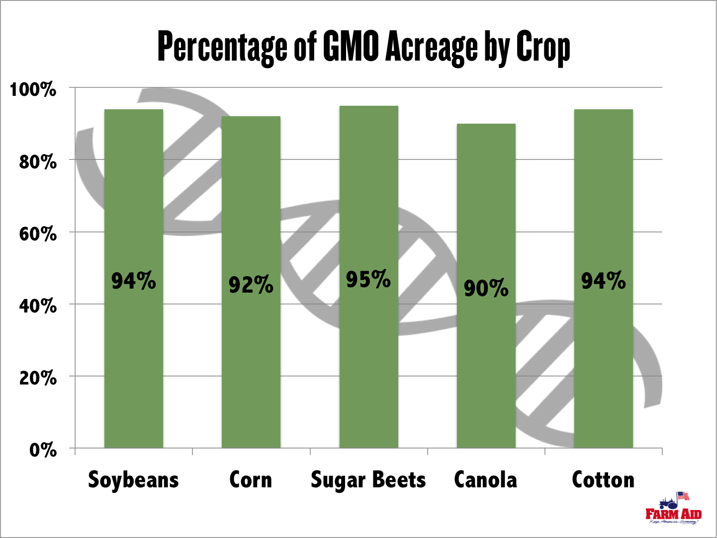 What percentage of American food is GMO or is contaminated by GMO?