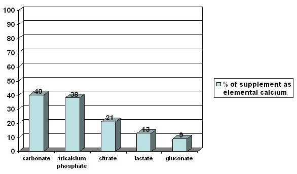 What percentage of calcium citrate is absorbed?