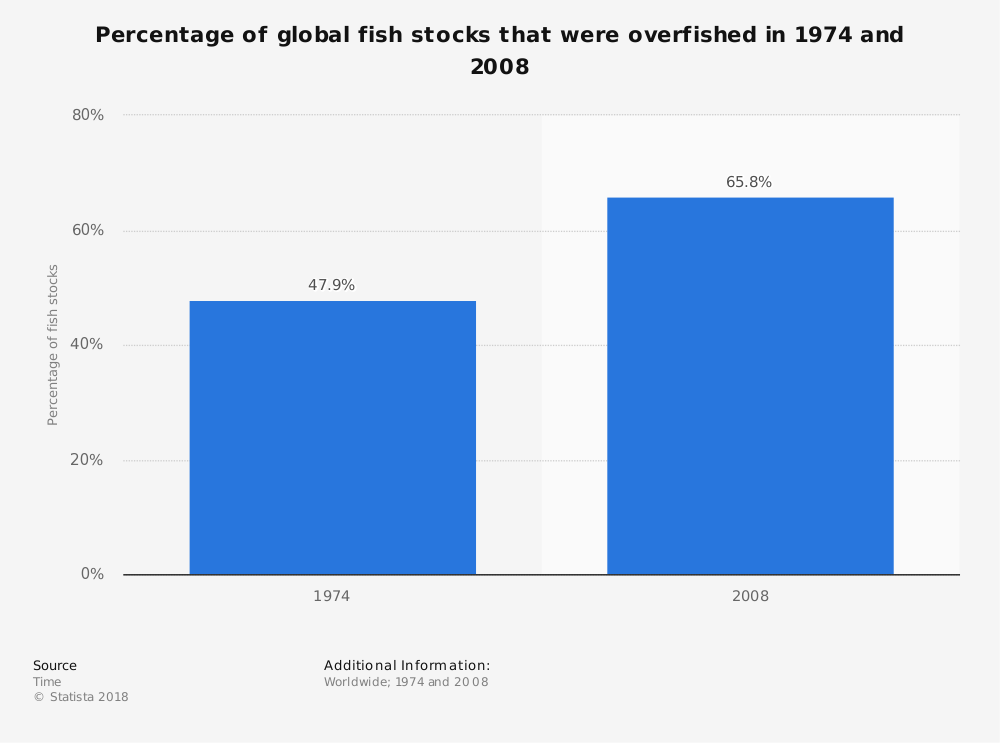 What percentage of fish are overfished?