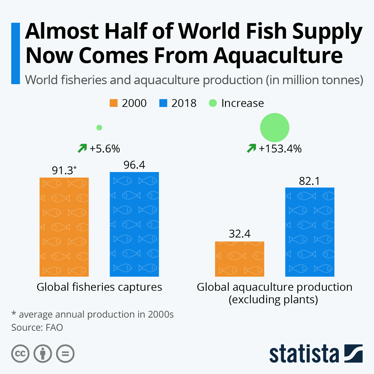 What percentage of fish is farmed in the US?