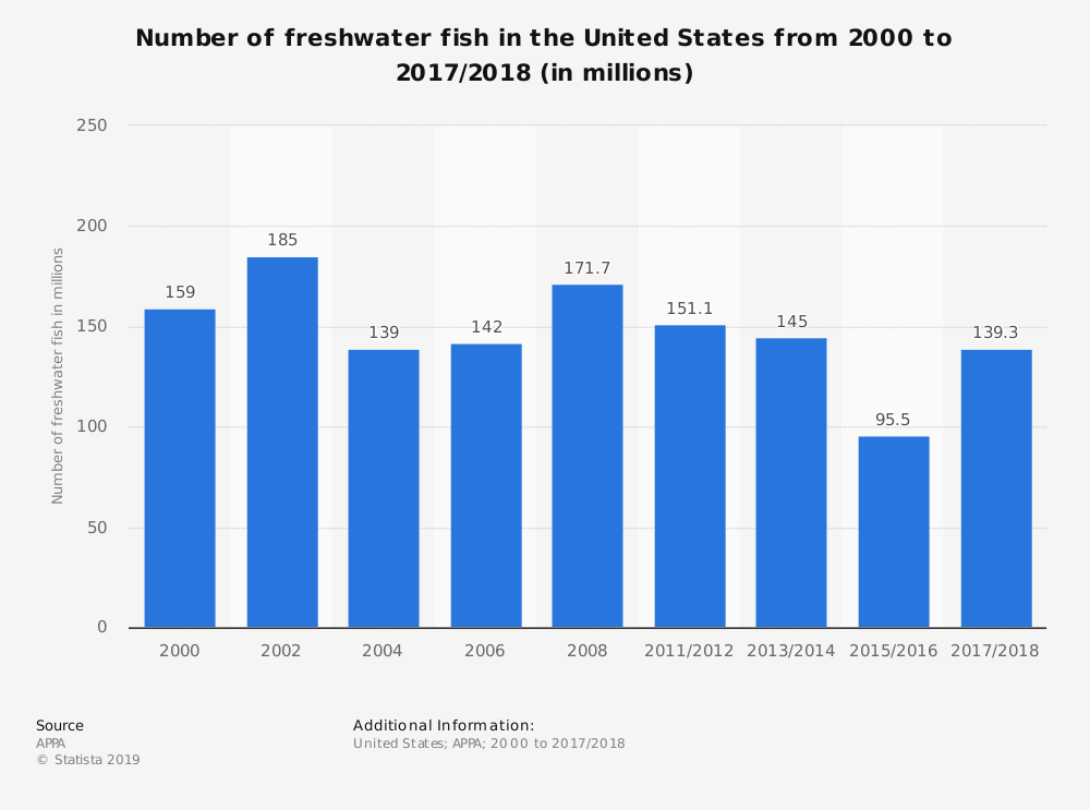 What percentage of fish live in freshwater?