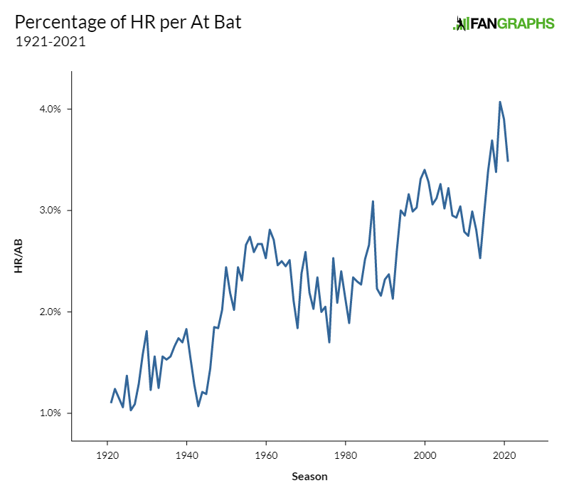 What percentage of MLB at bats are home runs?