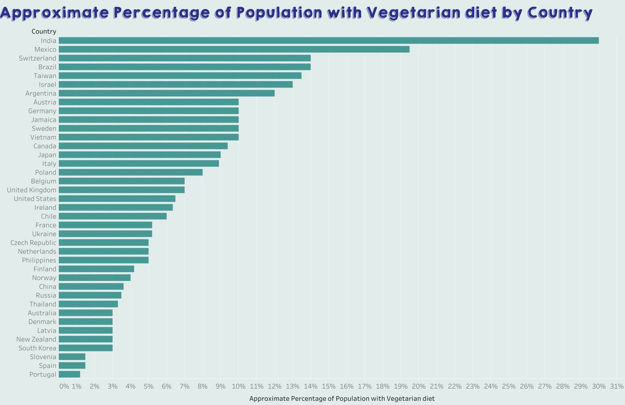 What percentage of population is vegetarian?