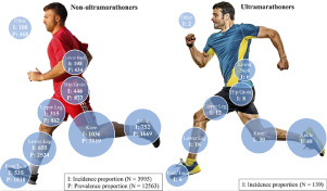 What percentage of runners experience Injured?