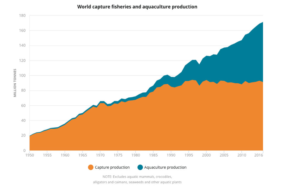 What percentage of seafood is produced by aquaculture?