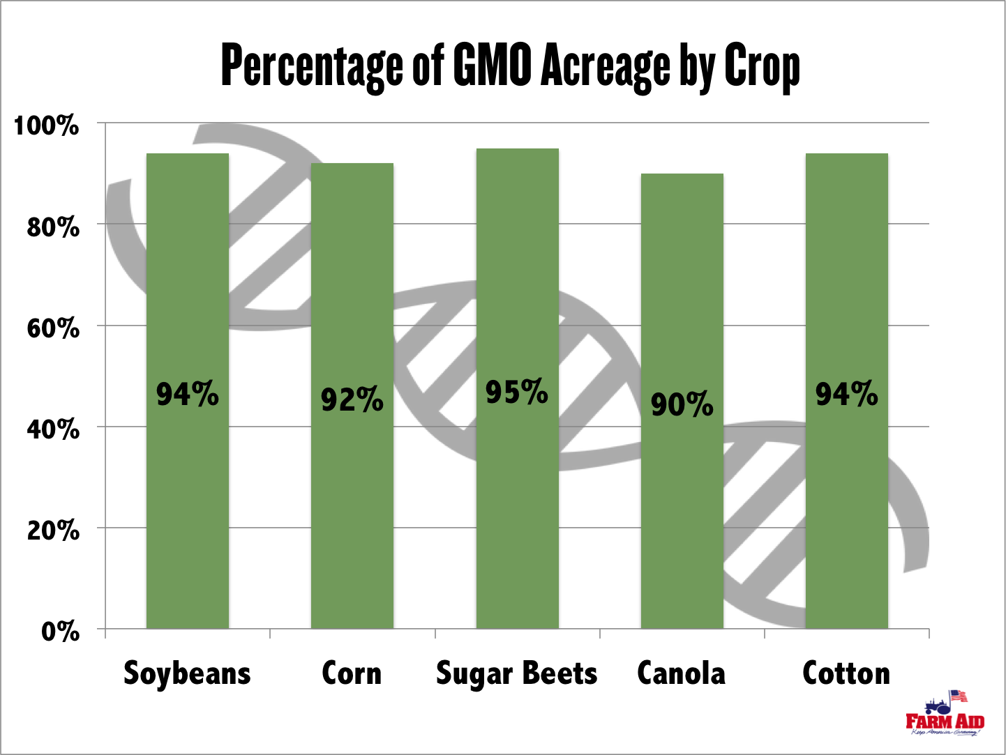 What percentage of soy is genetically modified?