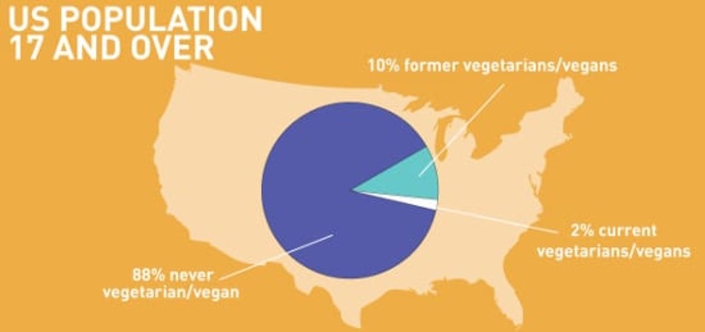 What percentage of the population is vegetarian 2020?