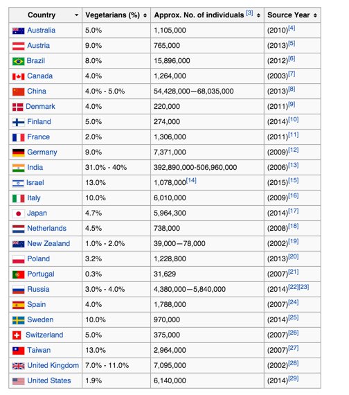 What percentage of the world is non vegetarian?