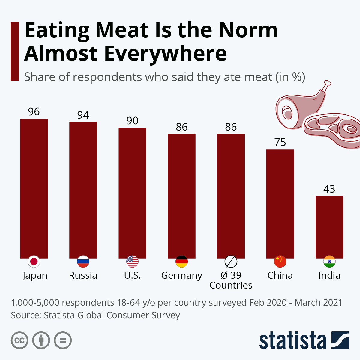 What percentage of world population eats meat?