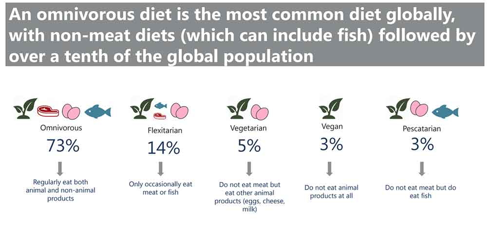 What percentage of world population is vegetarian?