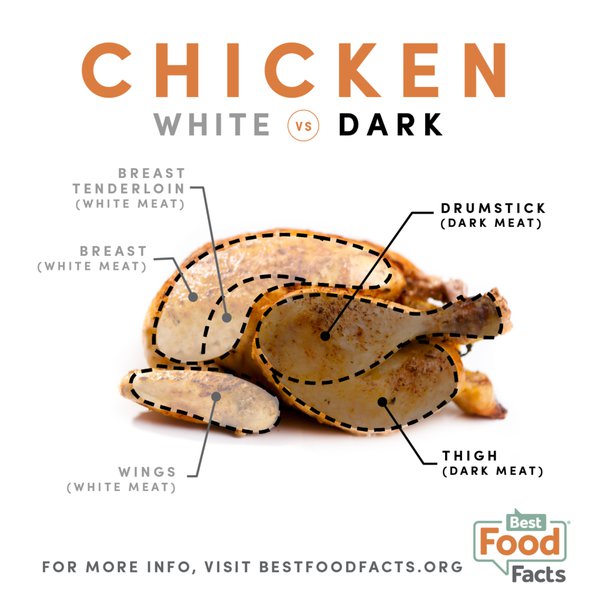 What pieces of the chicken is white meat?