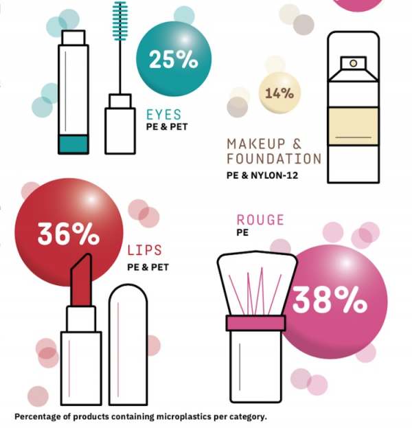 What plastics are used in cosmetics?
