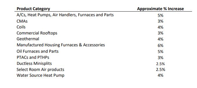 What products have increased in price 2021?