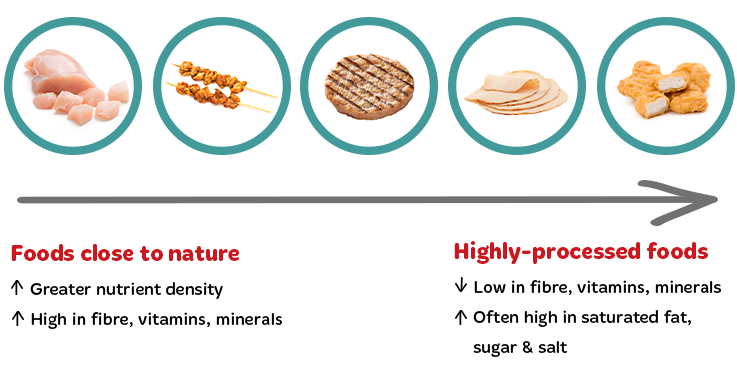 What protein foods are low in saturated fat?