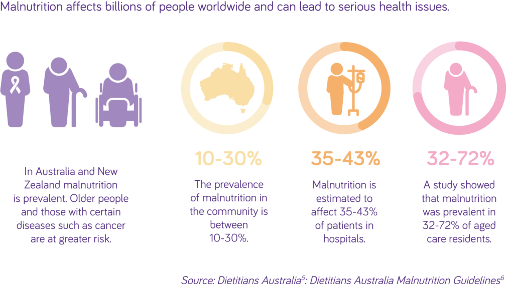 What puts someone at risk for malnutrition?