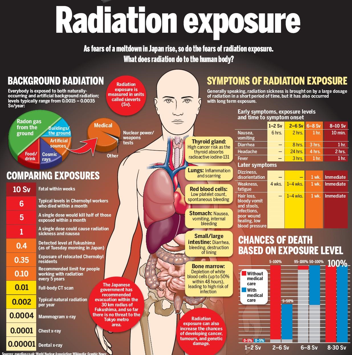 What removes radiation from the body?