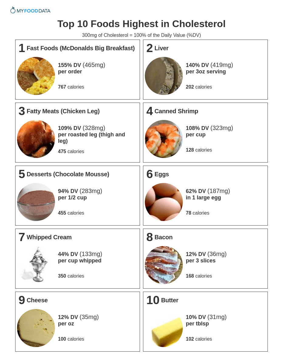 What seafood causes high cholesterol?