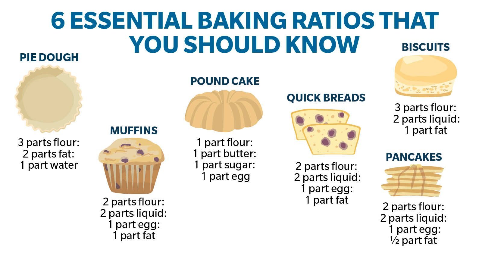 What should be the ratio of ingredients in cake?