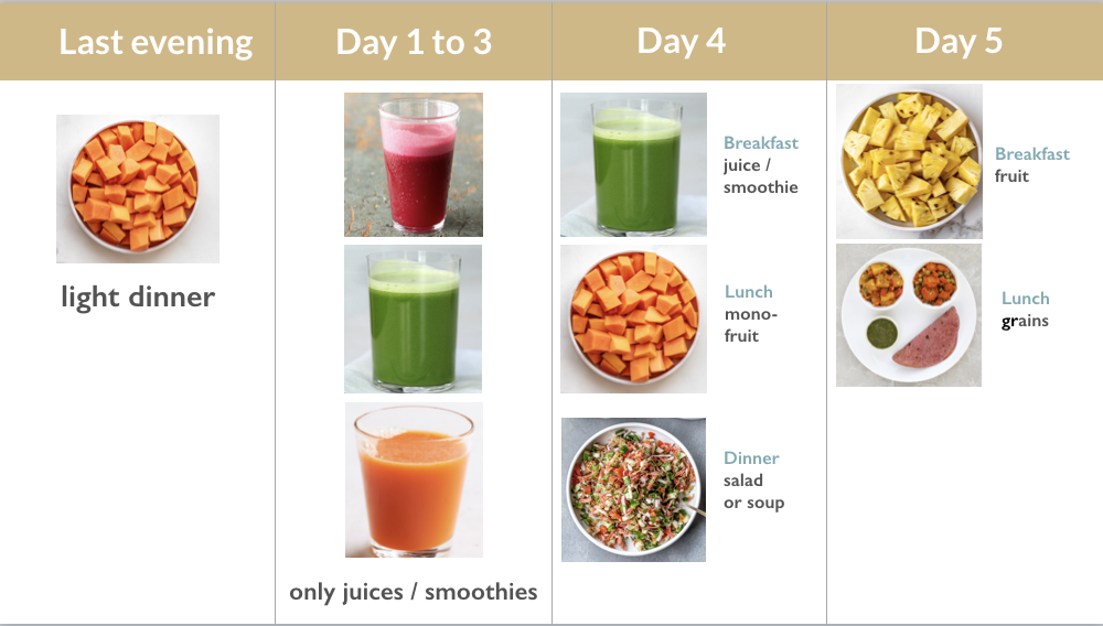 What should I eat after fasting for 3 days?