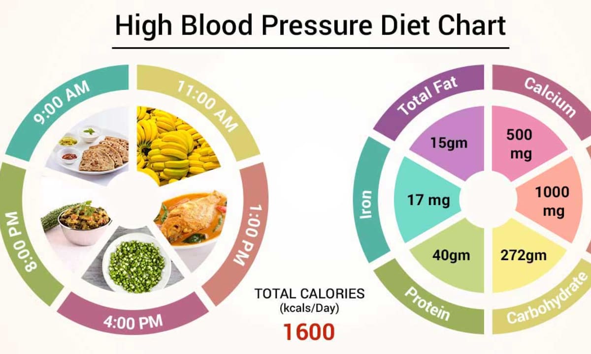 What should I eat if I have high blood pressure?