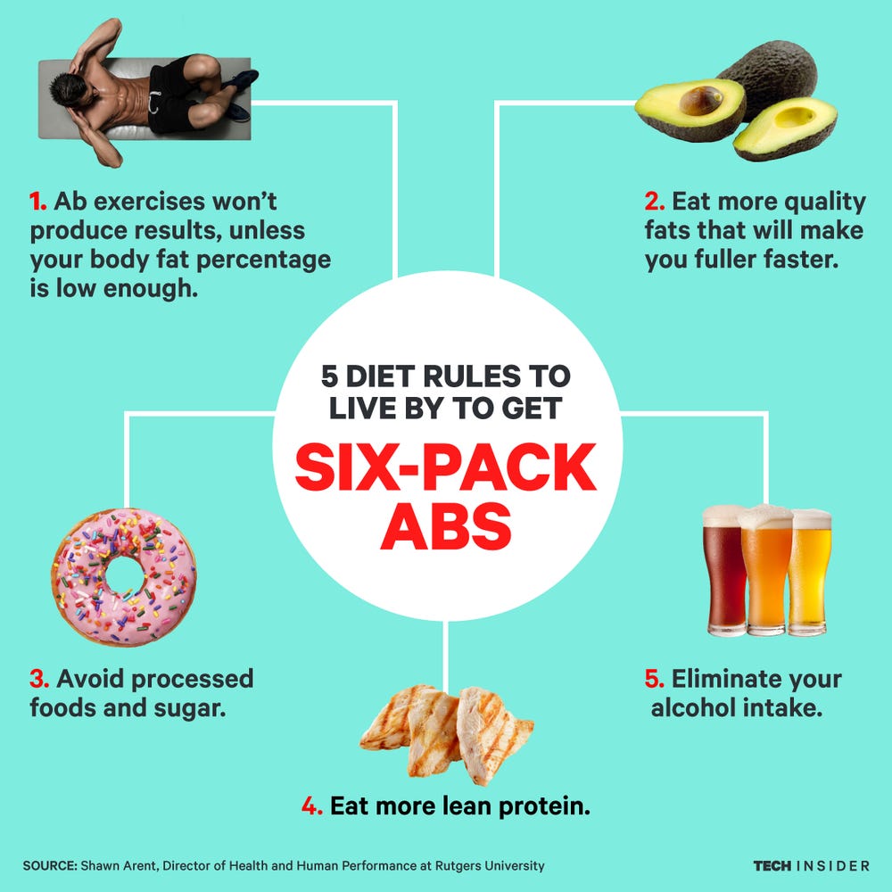 What should I eat if I want abs?