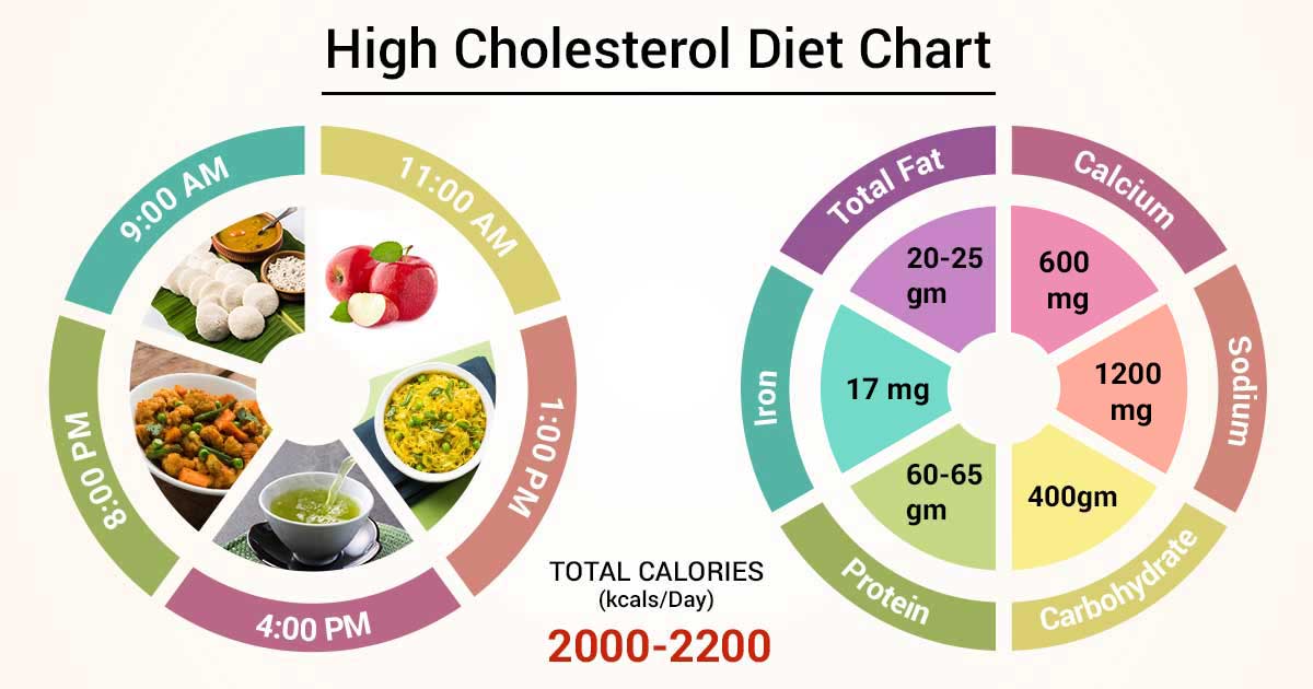 What should I eat if my cholesterol is high?