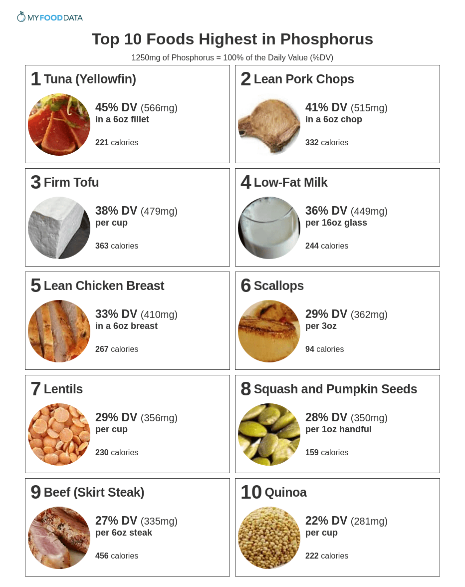 What should I eat if my phosphorus is high?