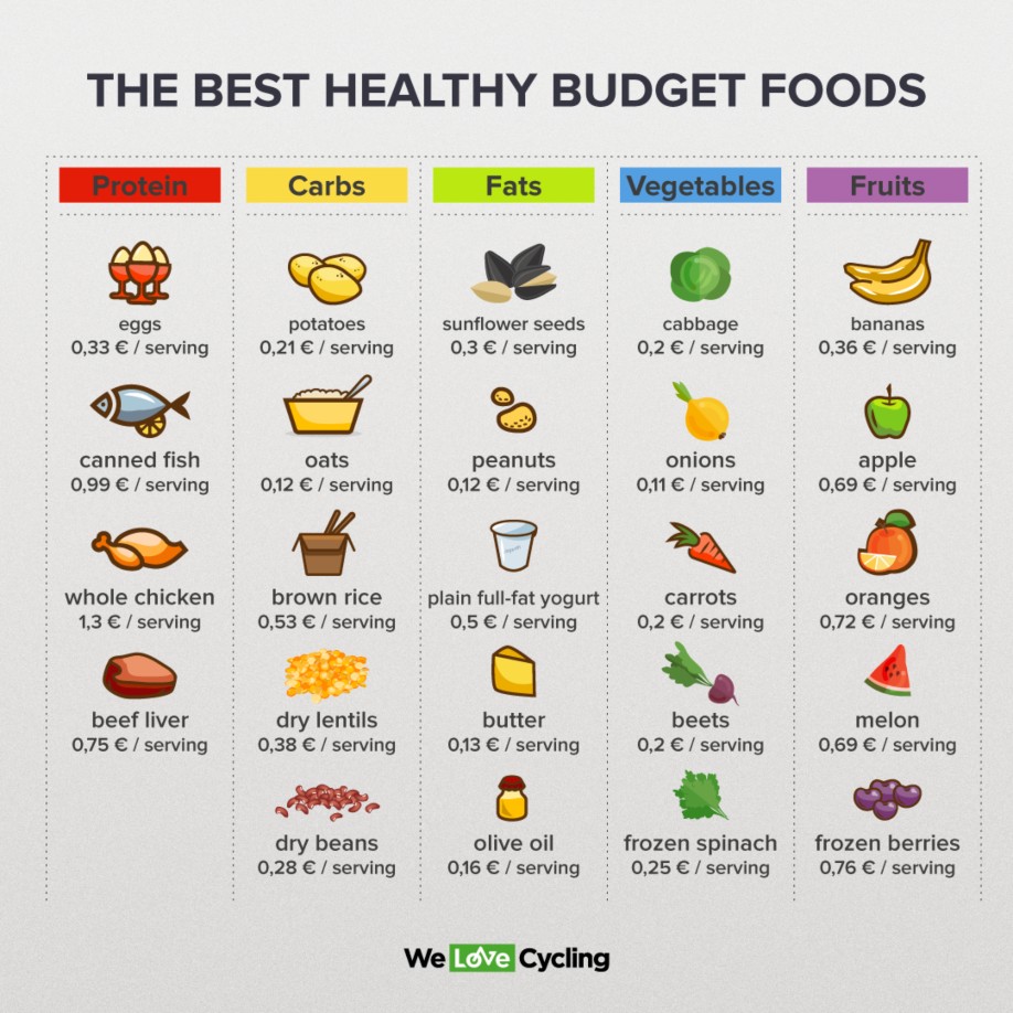 What should I eat on a very tight budget?