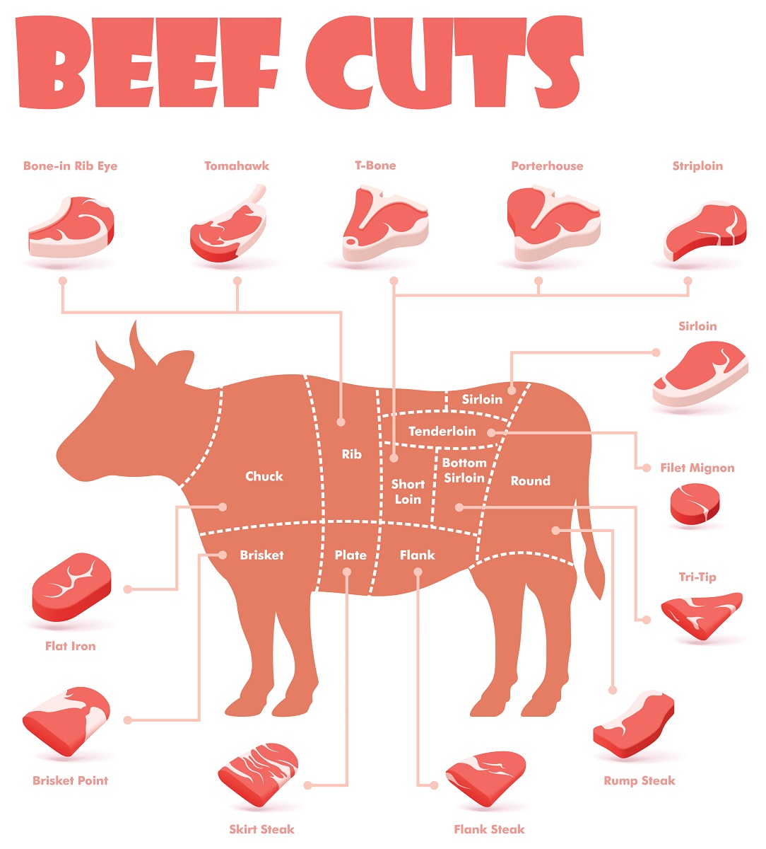 What should I look for when buying beef?