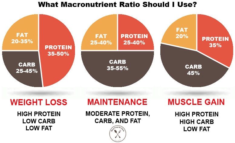 What should my macros be for high protein low-carb diet?