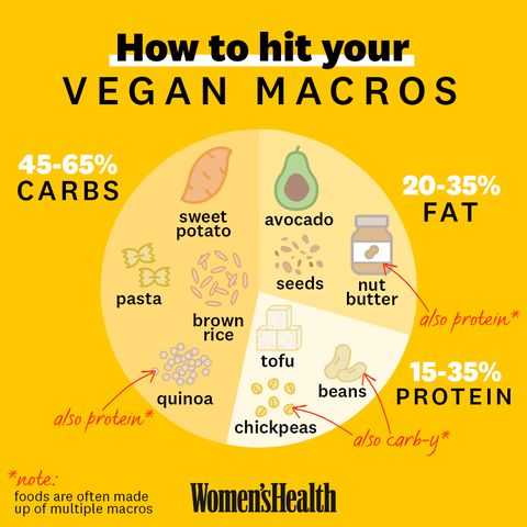 What should my macros be if I want to lose weight?