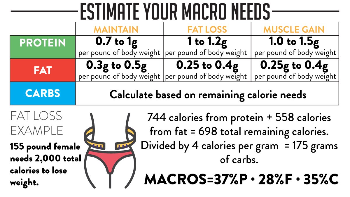 What should my macros be to gain weight?