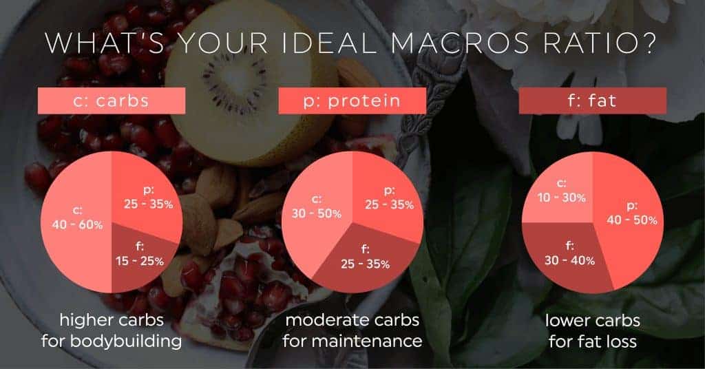 What should my starting macros be?