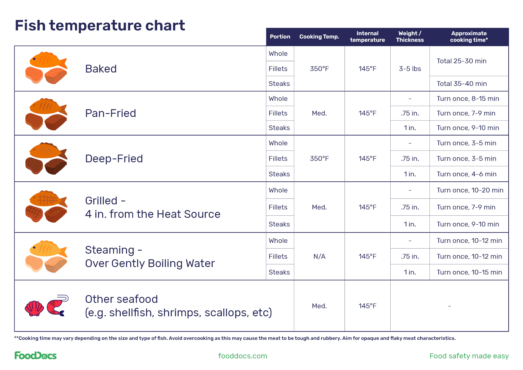 What should the temperature of fish be when cooked?