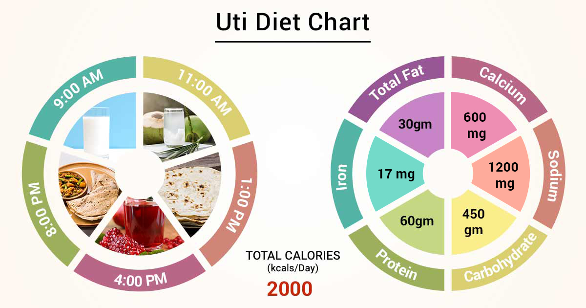 What should we eat during urine infection?