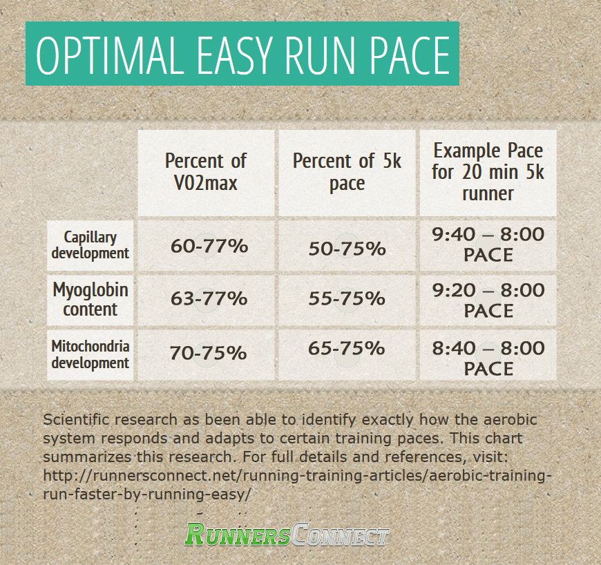 What speed should I run my long runs at?