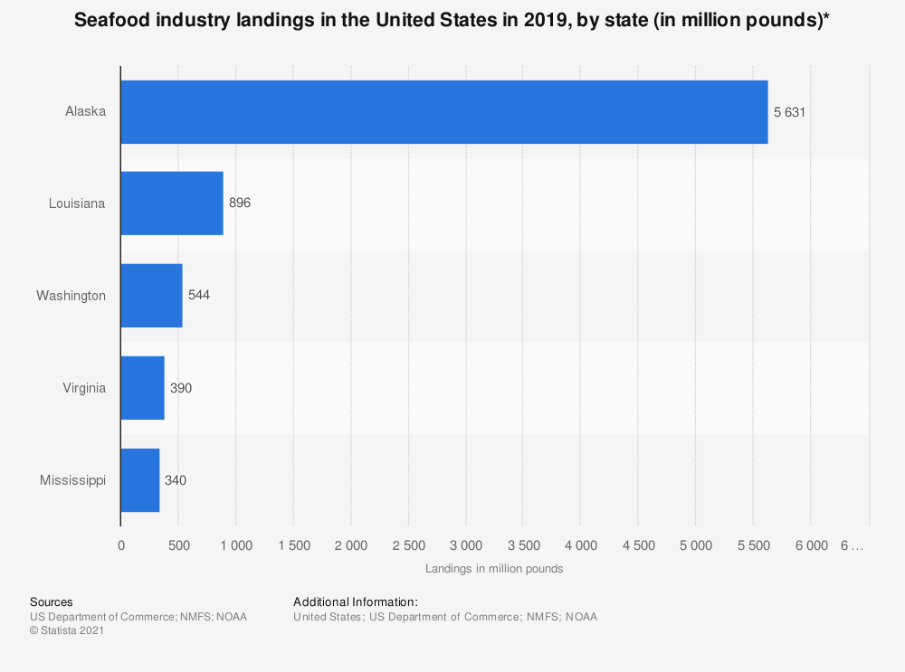 What state has the largest fishing industry?