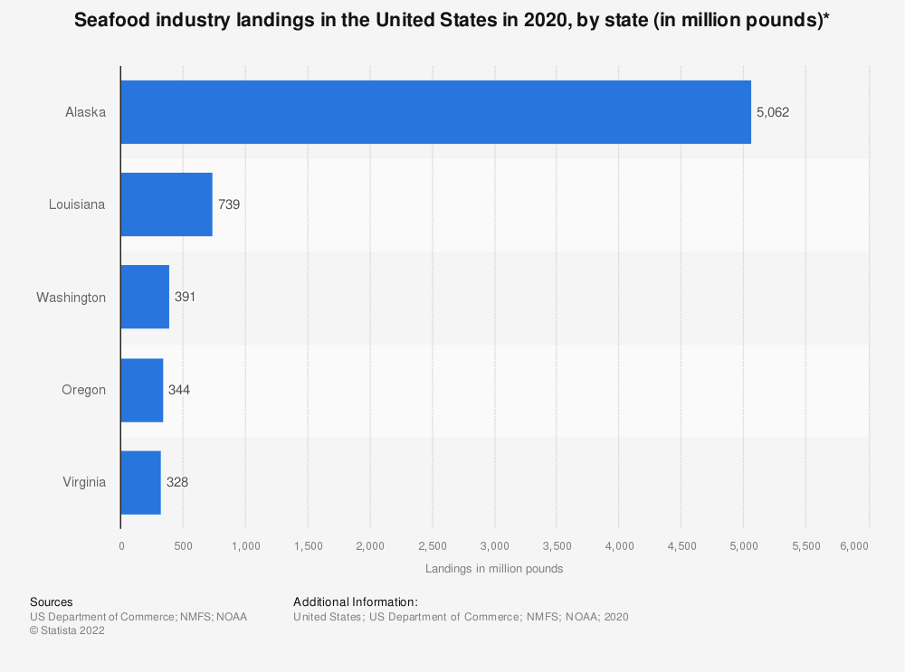 What state has the largest seafood industry?