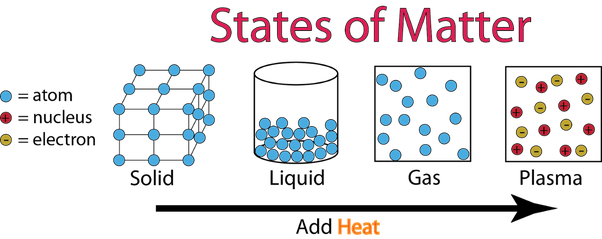 What state of matter is Jello?