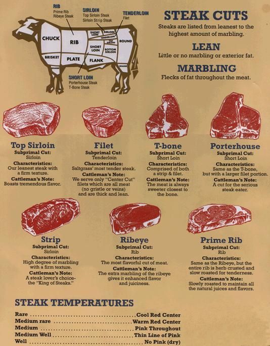 What steaks are the most tender?