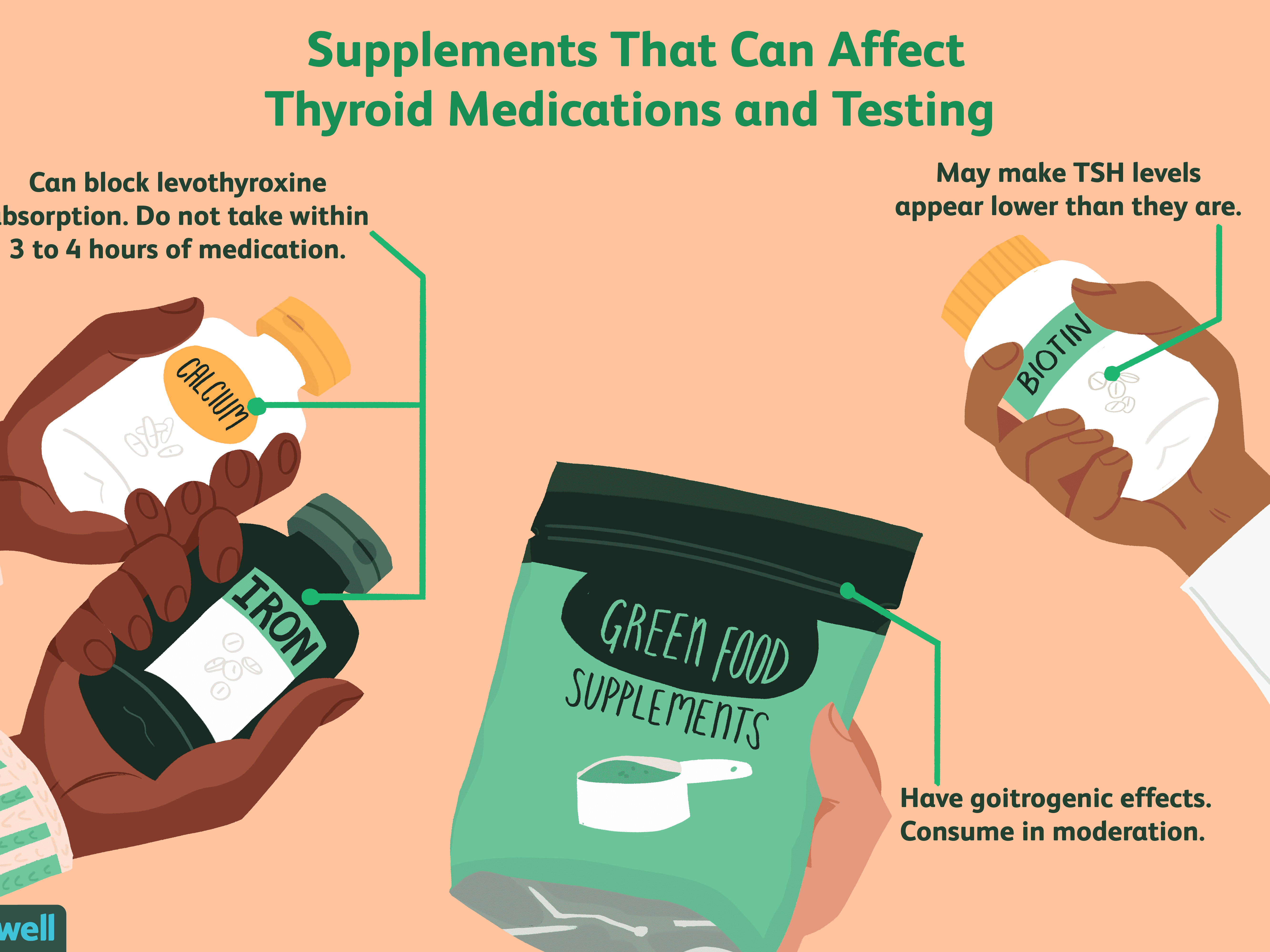 What supplements can interfere with a thyroid test?