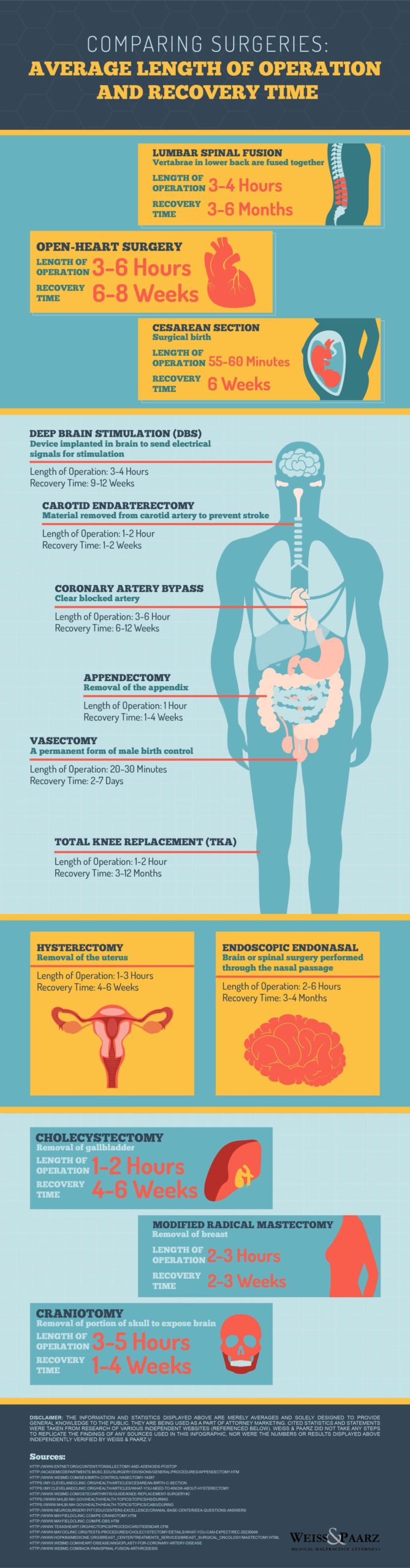 What surgery has the shortest recovery time?